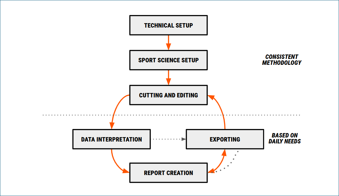 From Data to Insights – Catapult Support