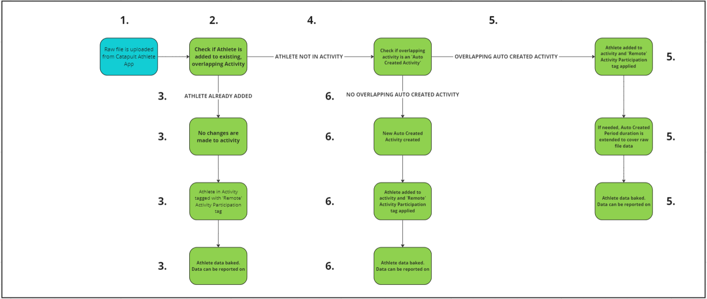 How Does Remote Athlete Data Aggregate into Activities on OpenField ...