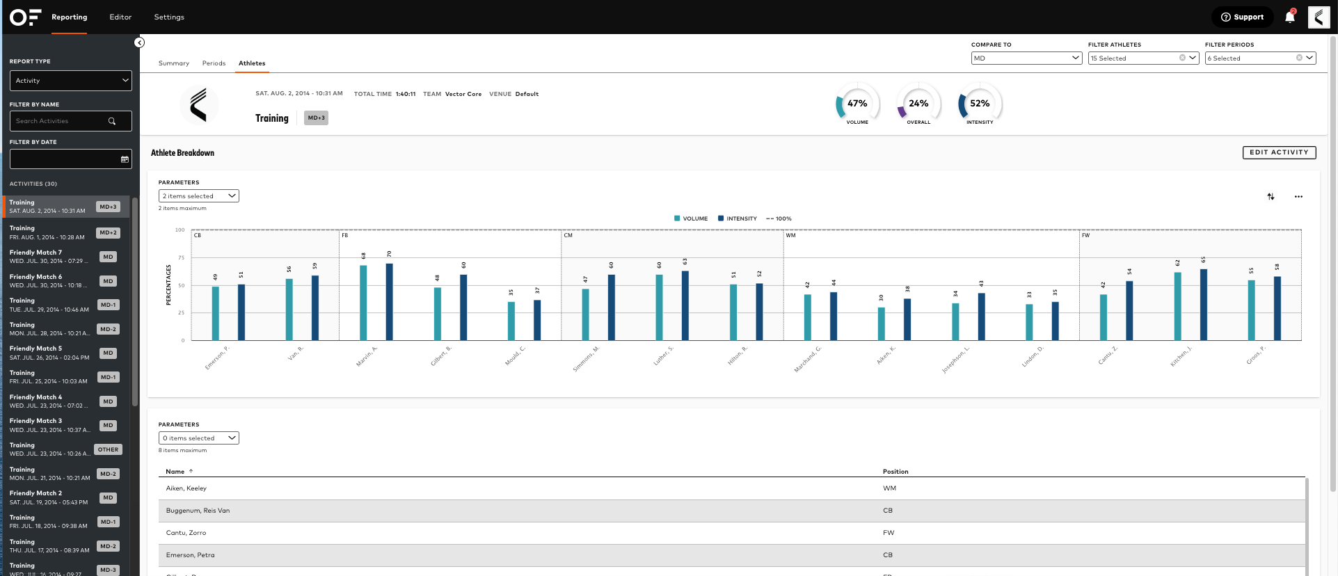 Activity Report – Catapult Support
