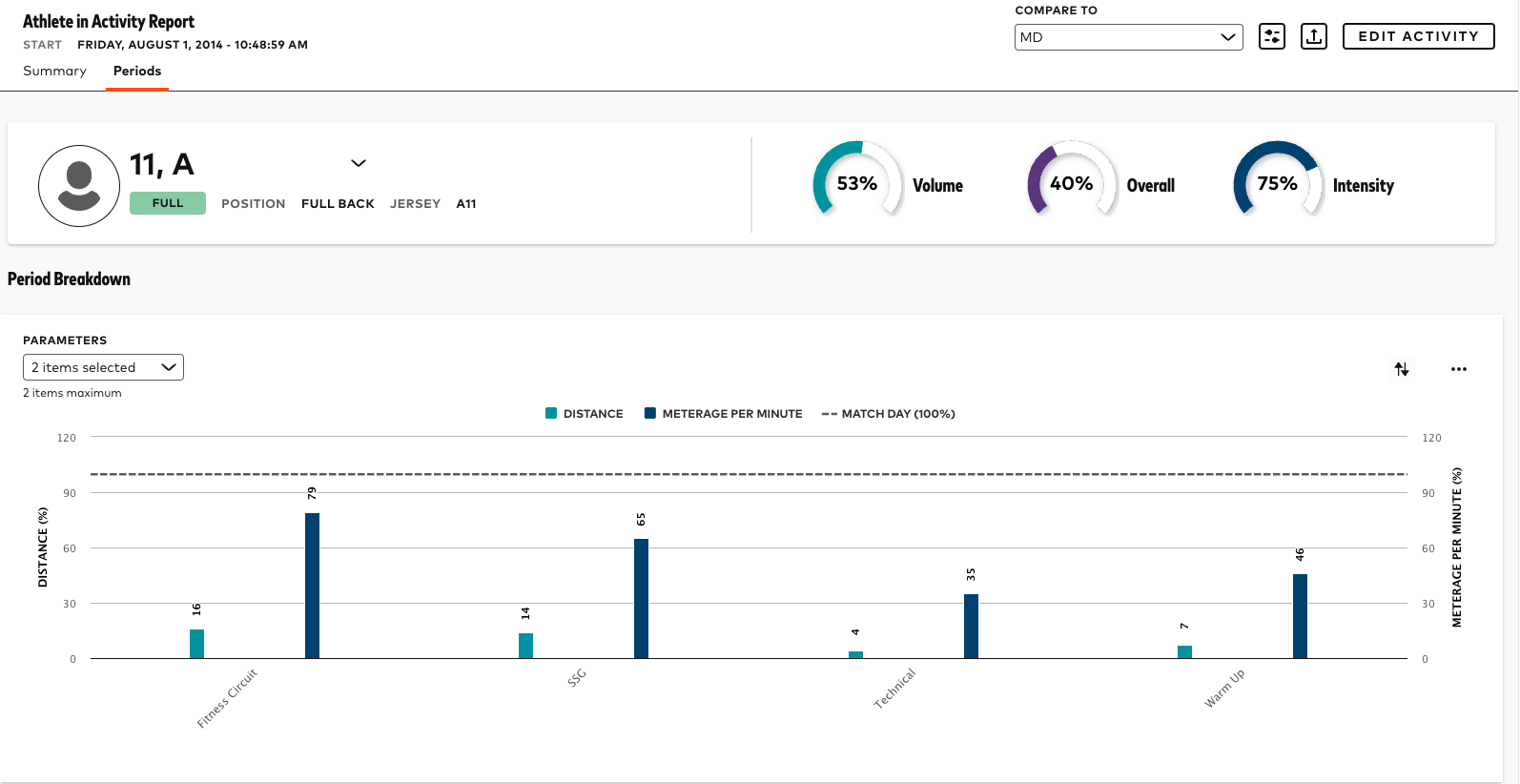 Athlete in Activity Report – Catapult Support